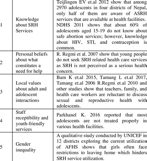 Summary Table Factors Influencing The Utilization Of Sexual And