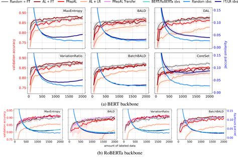 Figure 3 From Towards Efficient Active Learning In Nlp Via Pretrained