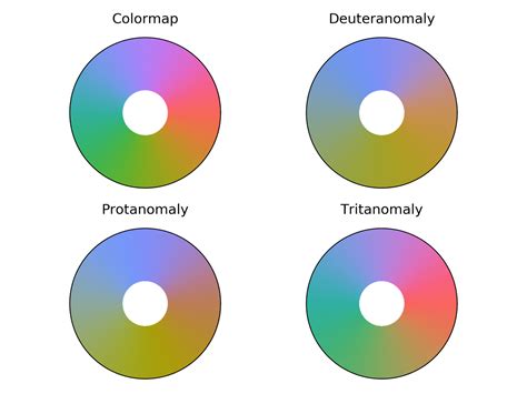 Cyclic colormaps comparison Nicolás blog
