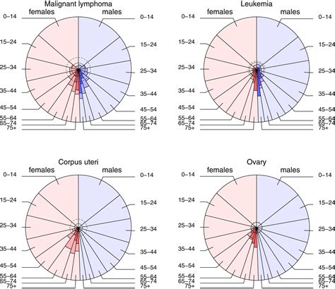 Data On The Distribution Of Cancer Incidence And Death Across Age And