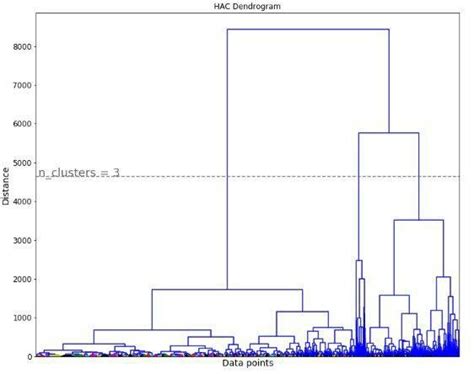 Number Of Clusters Using Dendrogram Akaike And Bayes Information Download Scientific Diagram