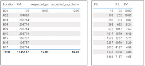 Powerbi DAX Function That Check If Value Is In Range And Return Corresponding Value In Other