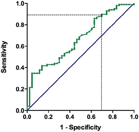 Receiver Operating Characteristic Roc Curve For Pre Chemotherapy Pni