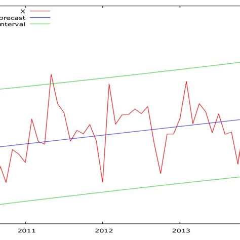 forecast graph of linear trend download scientific diagram