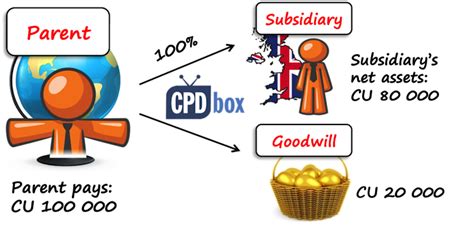 How To Test Goodwill For Impairment Cpdbox Making Ifrs Easy