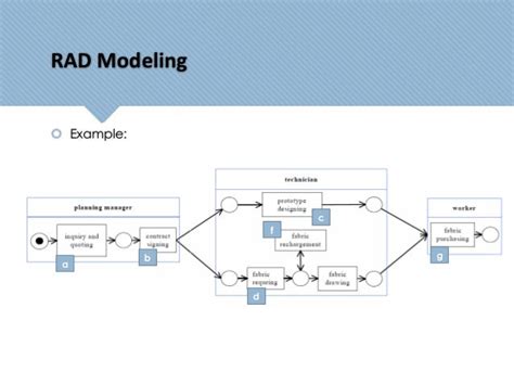 Role Activity Diagrams Modeling Based On Workflow Mining