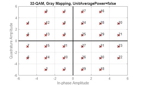 Qammod Quadrature Amplitude Modulation Qam Matlab