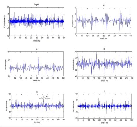 Original Time Signal And Wavelet Decomposition Of Bearing With Inner Download Scientific