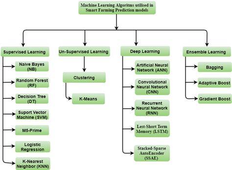 taxonomy of machine learning models for smart farming prediction