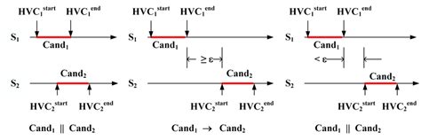 Illustration Of Causality Relation Under Hvc Interval Perspective