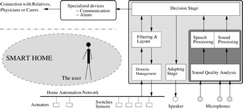 The General Organisation Of The Sweet Home System Download Scientific