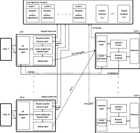 figure 1 from auction based resource allocation protocols in grids
