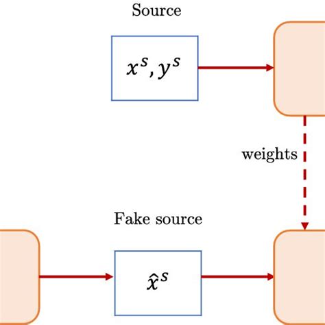 Schema For Obtaining Pseudo Labels From Cyclegan The Generator Download Scientific Diagram