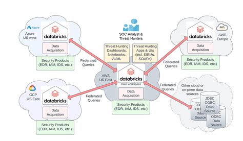 Cybersecurity In The Era Of Multiple Clouds And Regions Databricks Blog