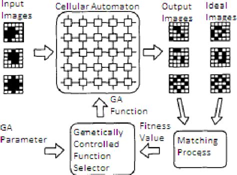 Figure 1 From Training Cellular Automata For Image Edge Detection Semantic Scholar