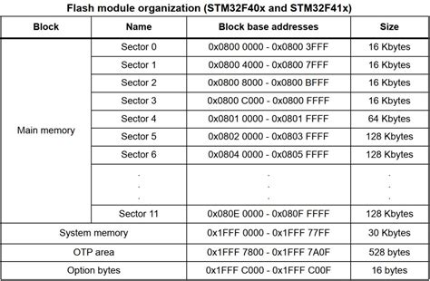 Stm32学习笔记 片内flash读写失败问题分析 Csdn博客 Stm32学习笔记 片内flash读写失败问题分析 Csdn博客