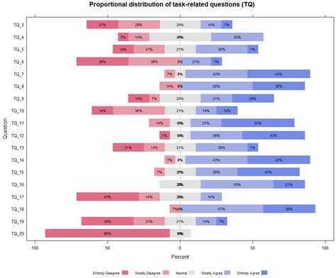 R Displaying Percentage Per Category In Likert Stacked Proportion