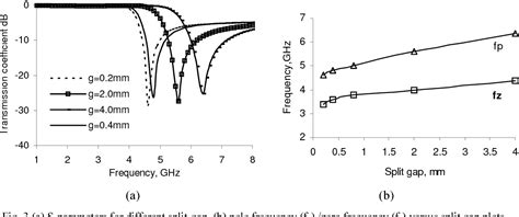 Figure 1 From Modeling Of Split Ring Type Defected Ground Structure And Its Filtering