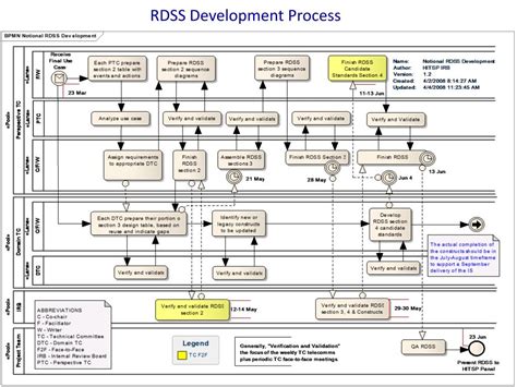 Ppt Rdss Development Process Powerpoint Presentation Free Download