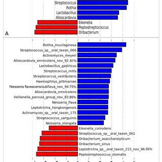 Differentially Abundant Taxa A Genera And B Species That Showed Download Scientific