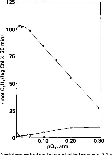 Figure 1 From High Recovery Of Nitrogenase Activity And Of Fe Labeled