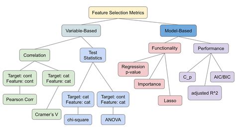 11 feature selection metrics for optimal modeling performance by rich