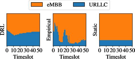 Figure 3 From Using Distributed Reinforcement Learning For Resource