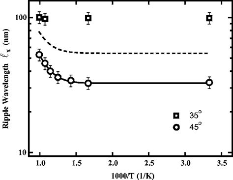 The Wavelength X As A Function Of Inverse Temperature At Different