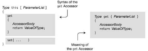 Indexer In C