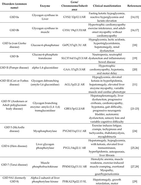 Enzyme Defects With Clinical Features And Epidemiology In Gsds