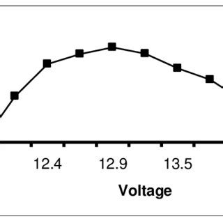 P V Curve On Aug Download Scientific Diagram