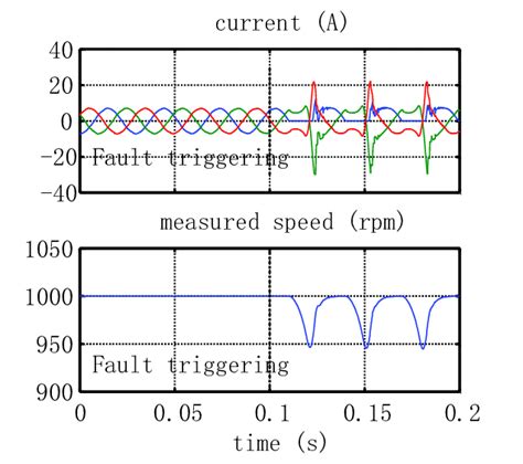 Waveforms Of The Motor Speed The Phase Current Corresponding To The