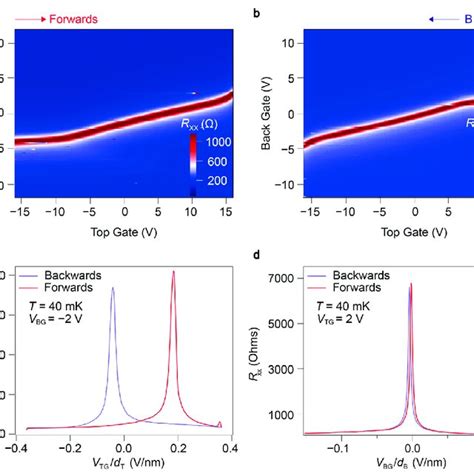 The Low Temperature Electronic Properties Characterization Ab