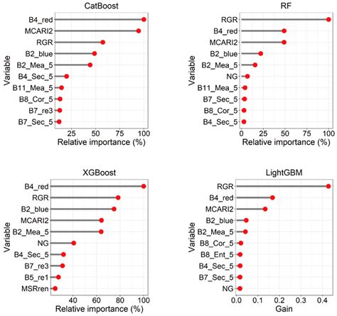 Improving Forest Above Ground Biomass Estimation By Integrating Individual Machine Learning Models