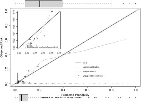 Calibration Plot Spss At Mackenzie Boehm Blog