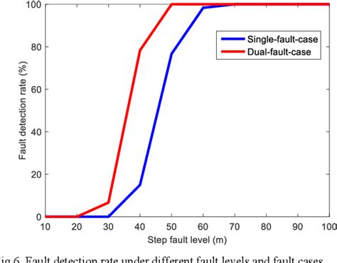 Figure 1 From A Hybrid Gnss Fault Detection Method For Safe Train