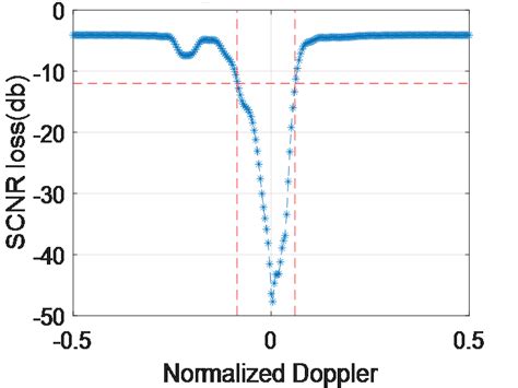 stap performance indexes a output scnr loss diagram b scnr