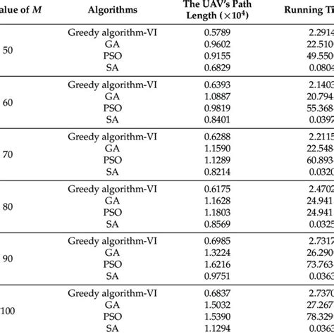 The Comparison Results Of The Algorithms When The Value Of M Ranges Download Scientific Diagram