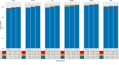 figure 1 from sequential feature selection and instance selection using