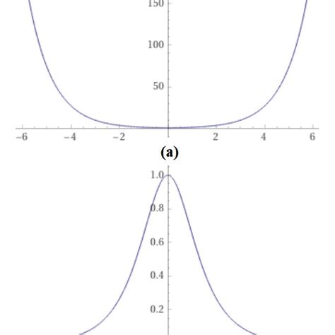 Pdf Statistical Properties Of The Log Cosh Loss Function Used In Machine Learning