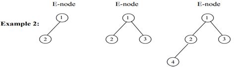 Backtracking Algorithm Algorithm Room