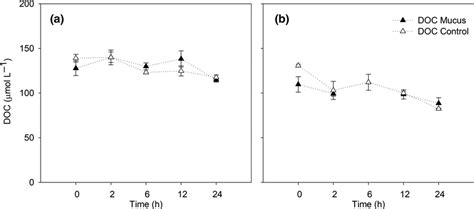 Temporal Evolution Of Dissolved Organic Carbon Doc Trends Are Download Scientific Diagram