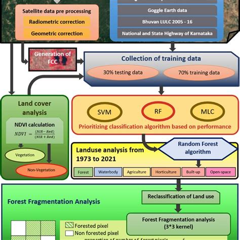 Forest Fragmentation Metrics Pf And Pff In A Fixed Area Window