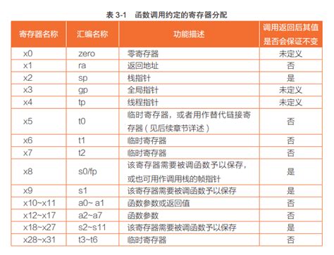 C代码编译成risc V汇编代码后执行步骤分析 Csdn社区 C代码编译成risc V汇编代码后执行步骤分析 Csdn社区
