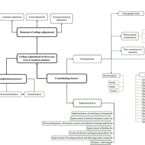 conceptualisation of the relationship between themes subthemes and