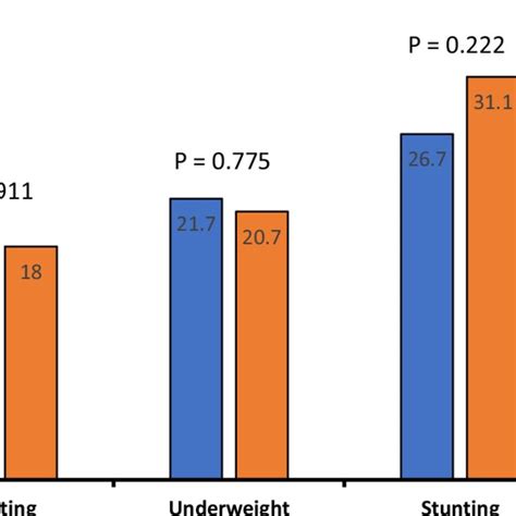 Prevalence Of Wasting Underweight Stunting And Their Severity With