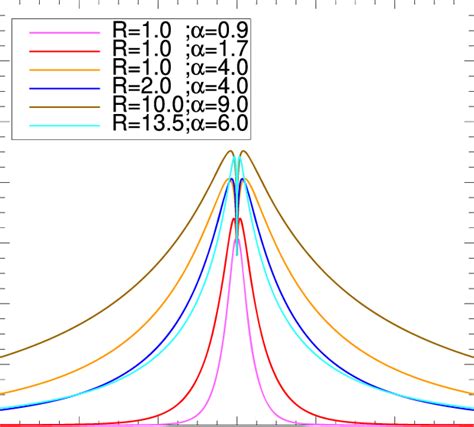 The Convolution Kernel Q Equation 6 For Several Values Of R And α Download Scientific
