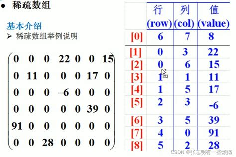 Java数据结构和算法 稀疏矩阵、队列xssz Csdn博客 Java数据结构和算法 稀疏矩阵、队列xssz Csdn博客