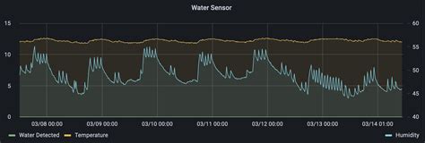 Tasmota MQTT And Prometheus Roo S View