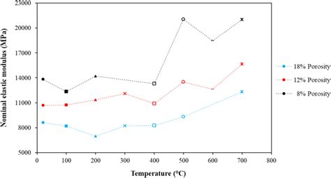 Evolution Of Elastic Modulus With Rising Temperature As Derived From Download Scientific